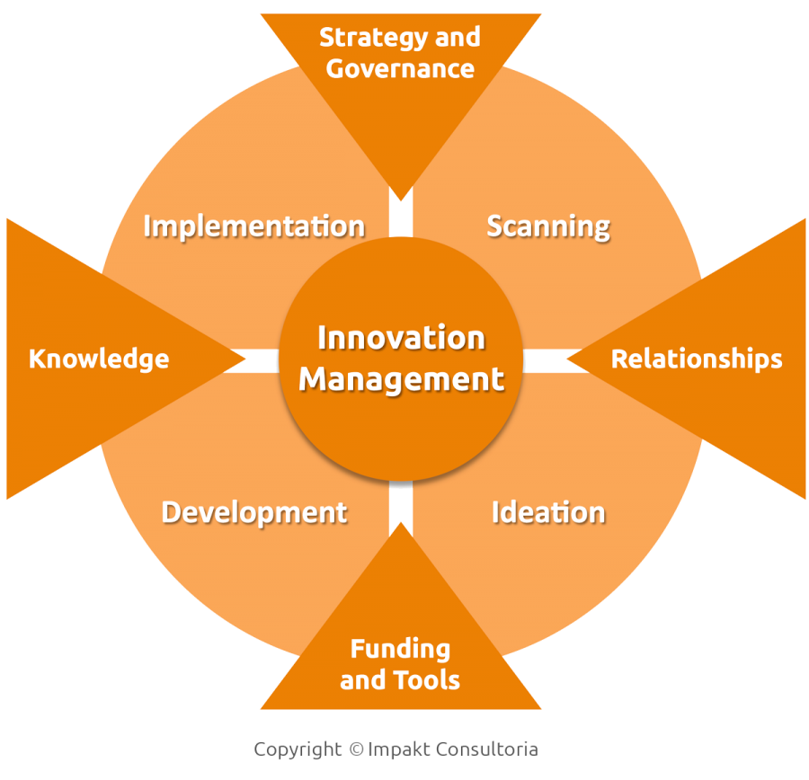 Impakt Consultoria > Innovation Management
